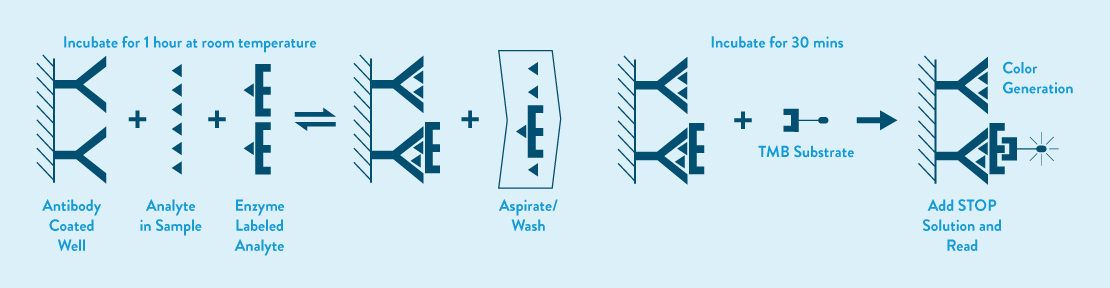Elisa | Abbott Toxicology